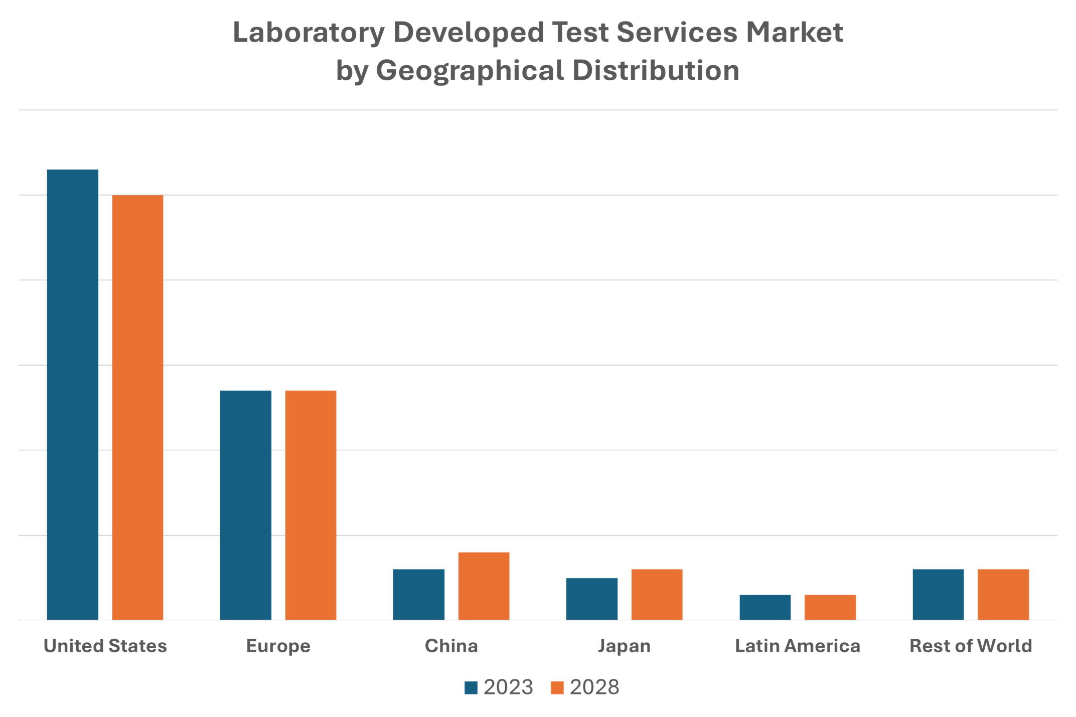 The Worldwide Market for Laboratory-Developed Tests (LDTs), 2023-2028 ...