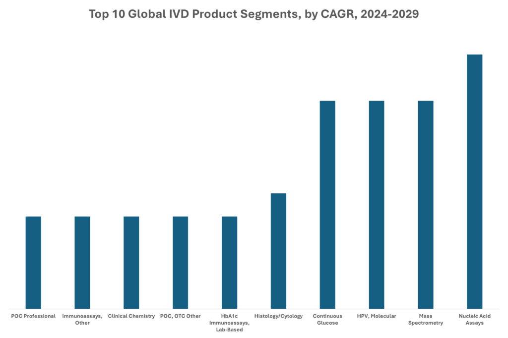 The Worldwide Market for In Vitro Diagnostic (IVD) Tests, 17th Edition ...