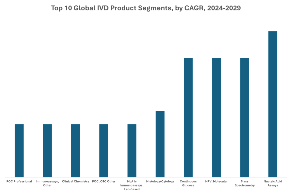 The Worldwide Market for In Vitro Diagnostic (IVD) Tests, 17th Edition ...