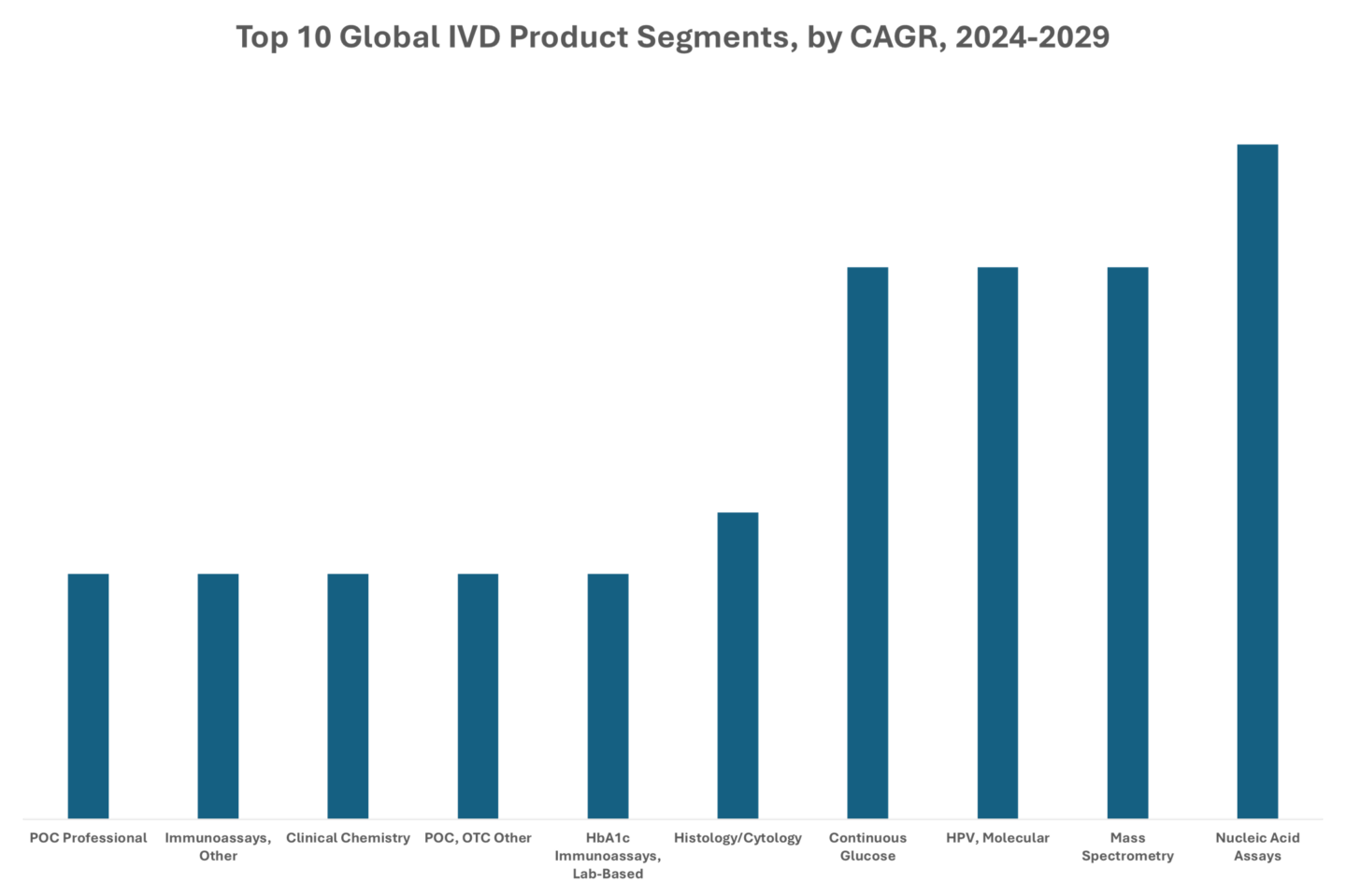 The Worldwide Market for In Vitro Diagnostic (IVD) Tests, 17th Edition ...