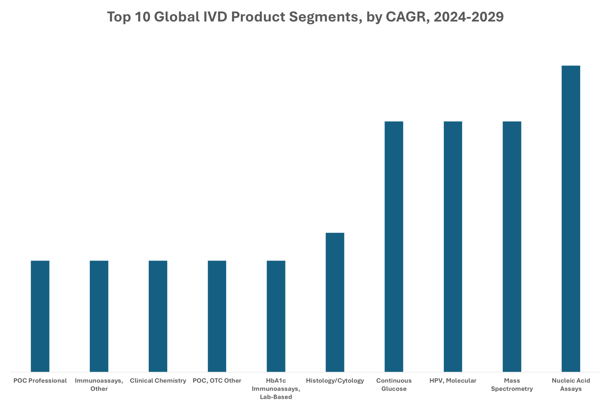 The Worldwide Market for In Vitro Diagnostic (IVD) Tests, 17th Edition ...