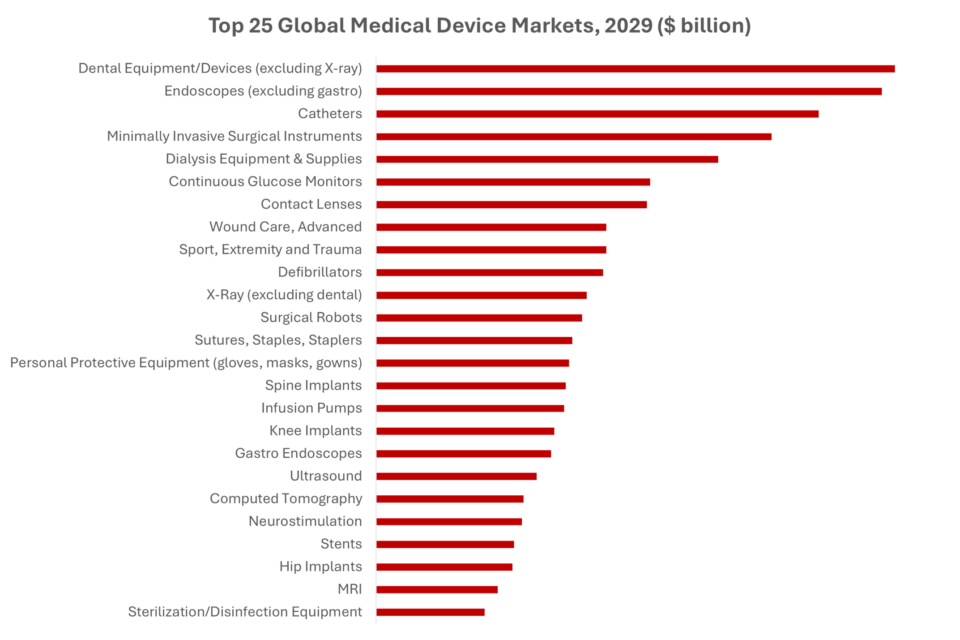 Global Market for Medical Devices, 14th Edition - Science and Medicine ...